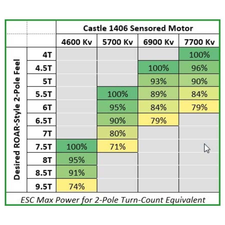Castle 10th Scale 1406 Sensored Motor - 4600KV (Includes free Motor Fan)